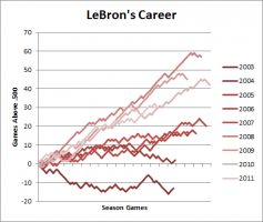 Graphs of the Day: Bird vs. Bron » Skeptical Sports Analysis